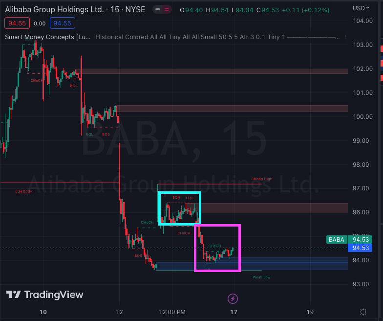 EQH and EQL (Smart Money part 3/6) (advanced) - Evolve Algo - AI Trading Algorithms